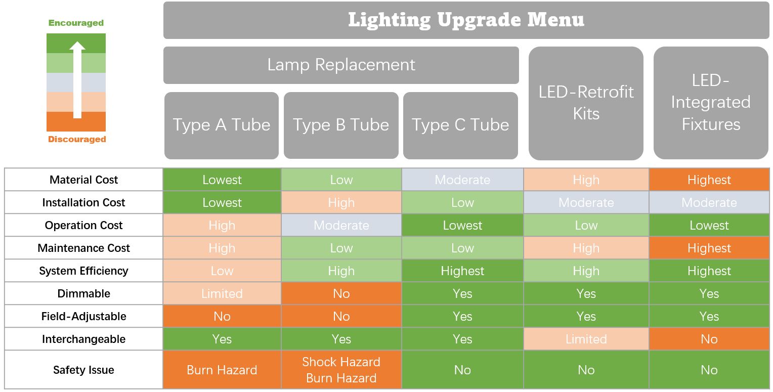 Which is the best Lighting Upgrade solution? – ConNexTube