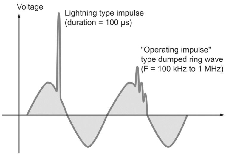 Lightning Surge Immunity of LED Tube – ConNexTube